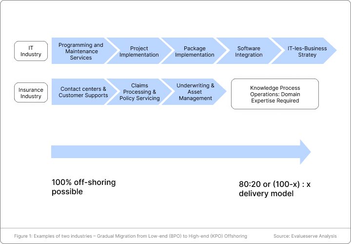 The Next Big Opportunity: Moving up the Value Chain – From BPO to KPO ...