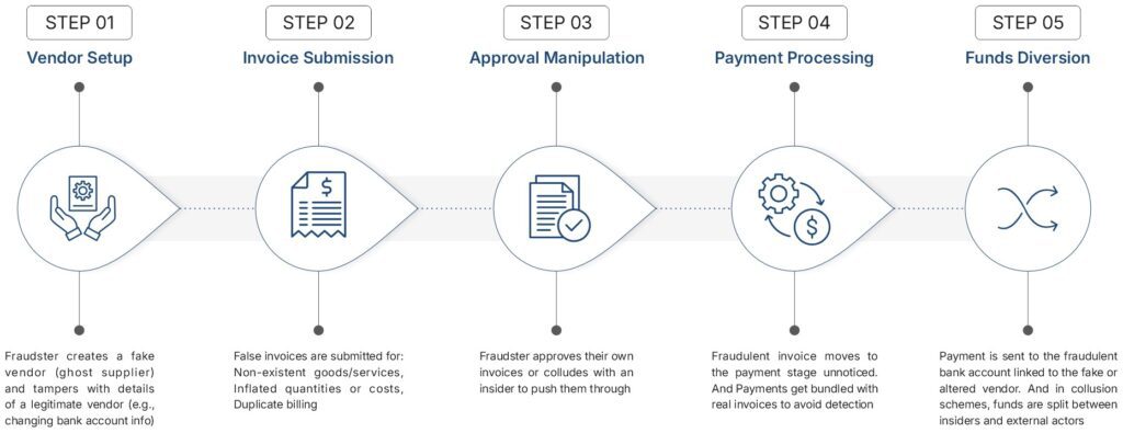 Guide to Accounts Payable Fraud: With Prevention Steps