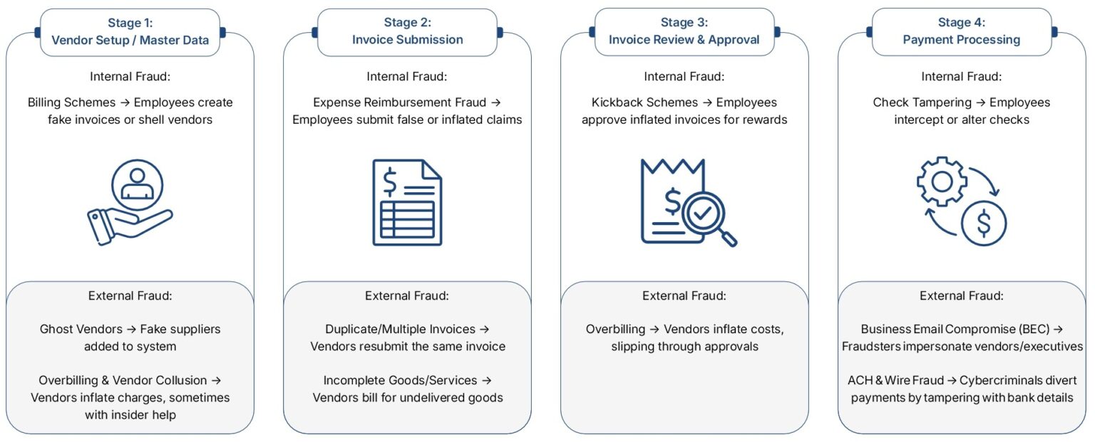 Guide to Accounts Payable Fraud: With Prevention Steps