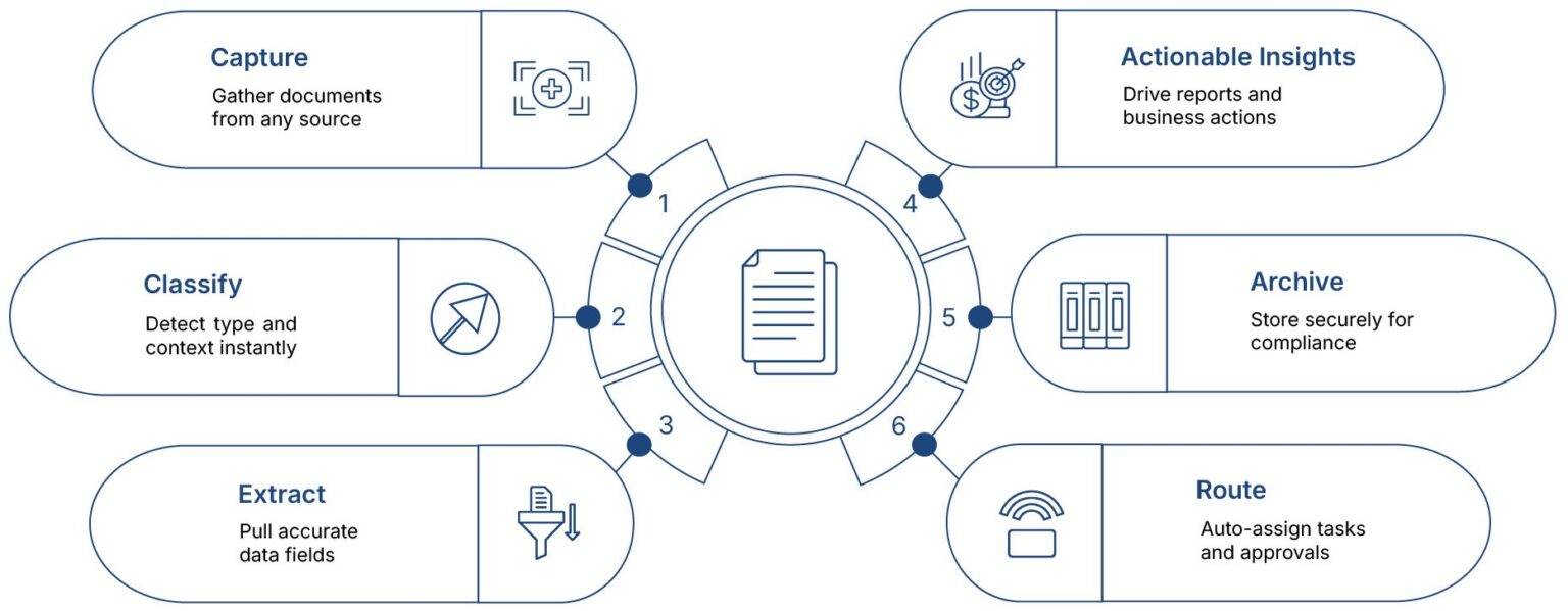 Business Document Processing Guide