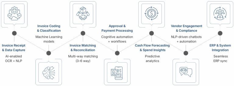How AI Improves Accounts Payable Efficiency